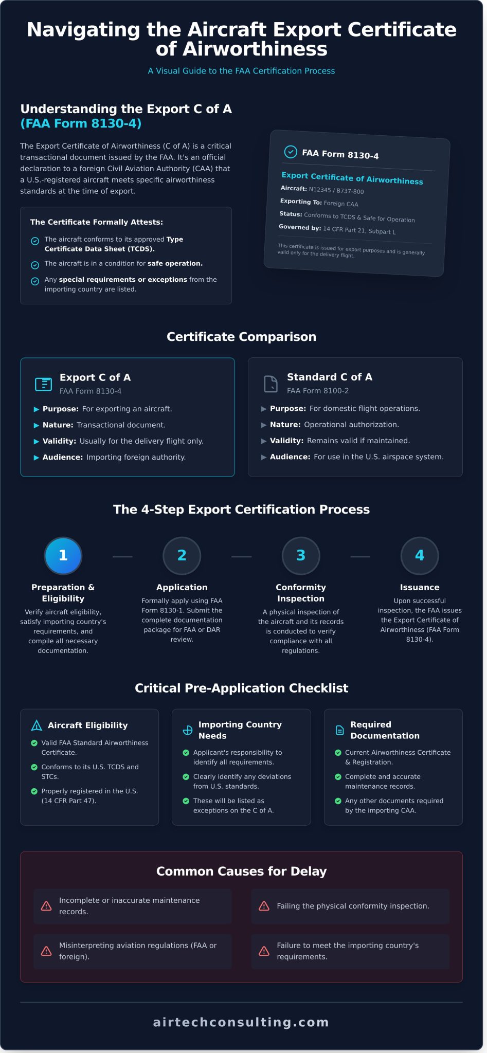 The Export Certificate of Airworthiness Process: A Complete Guide ...